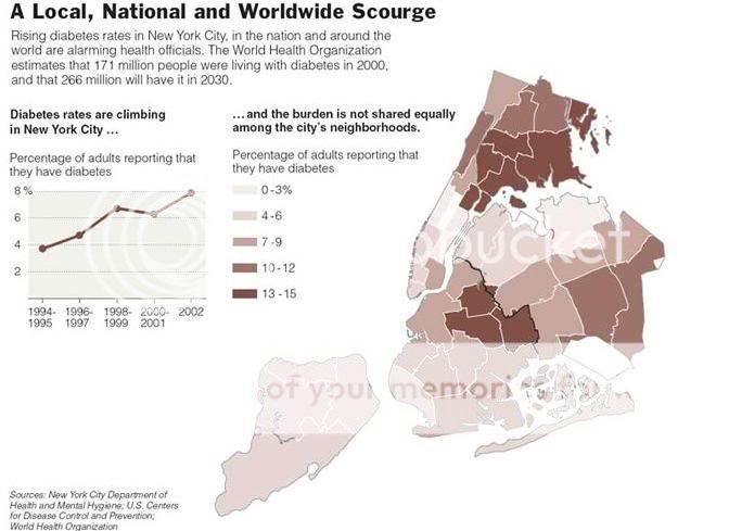 Diabetes distribution | Diabetes Forum • The Global Diabetes Community