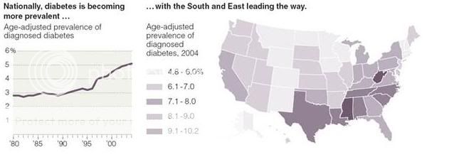Diabetes distribution | Diabetes Forum • The Global Diabetes Community