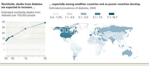Diabetes distribution | Diabetes Forum • The Global Diabetes Community